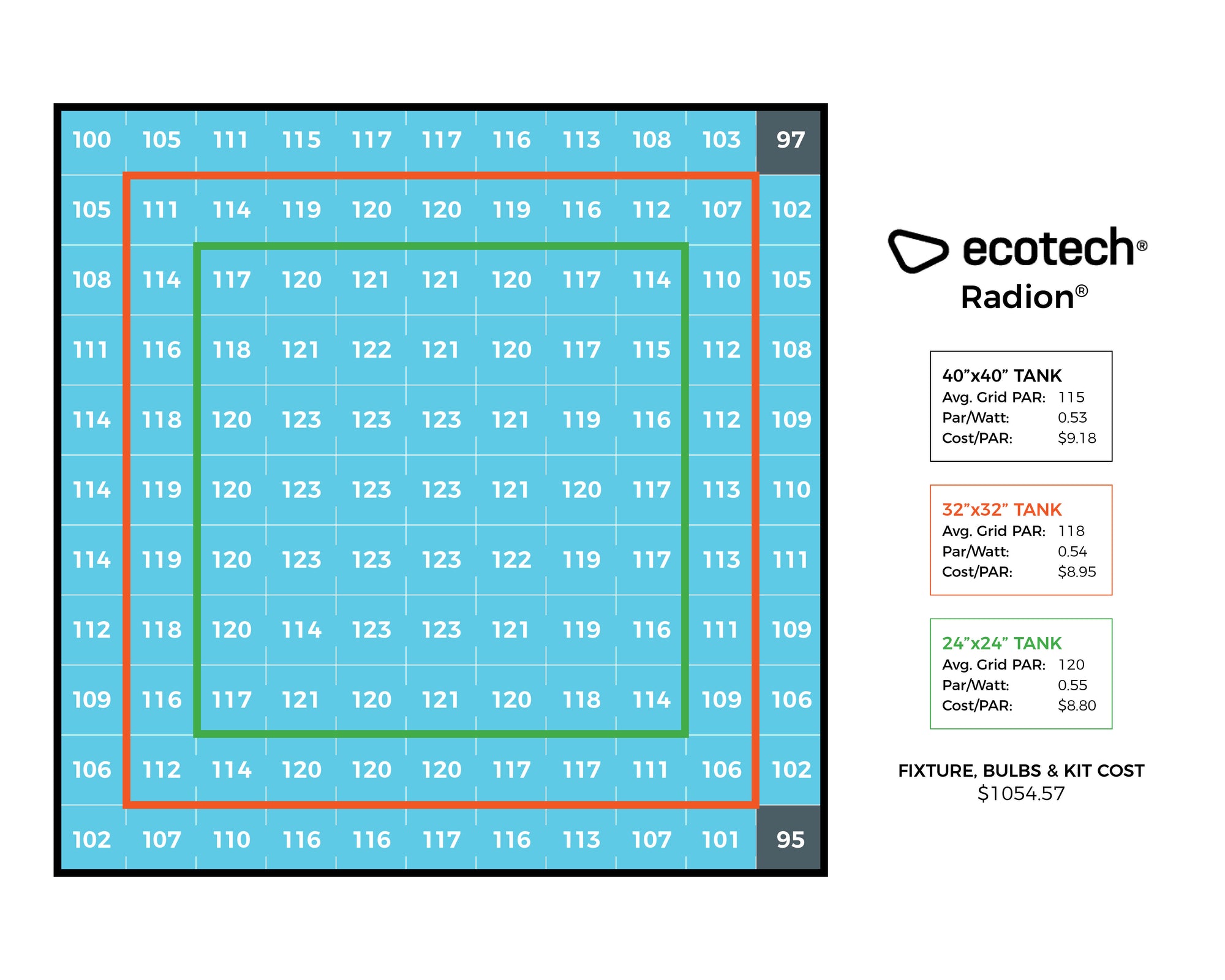 PAR data – Quanta Lights
