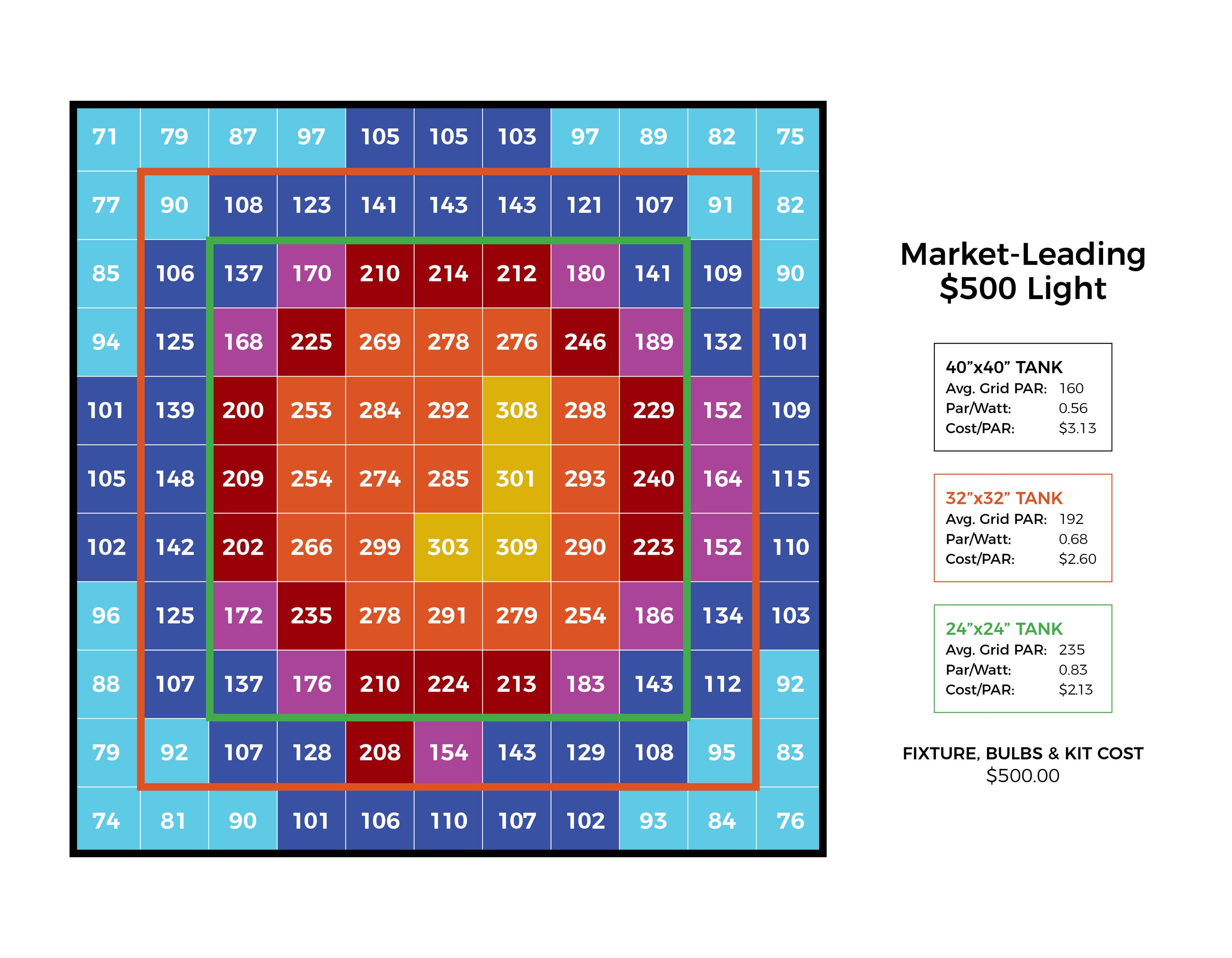 PAR data – Quanta Lights